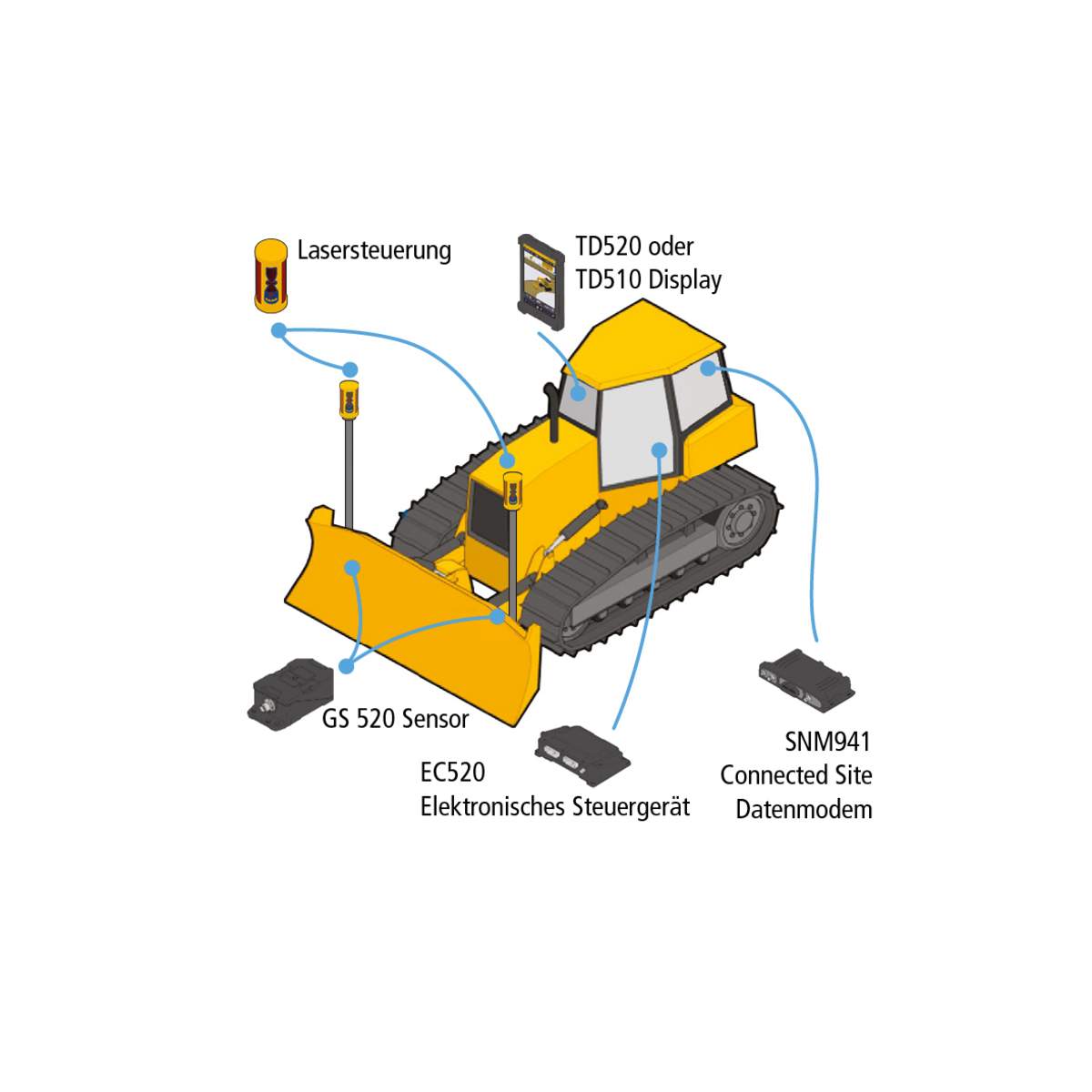 Trimble Maschinensteuerung für Dozer